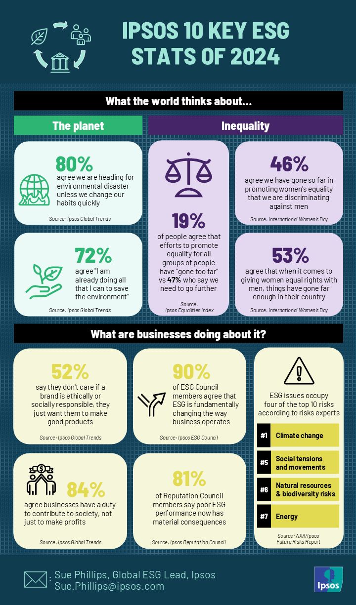 ESG Stats 2024 Ipsos - Butter Cake